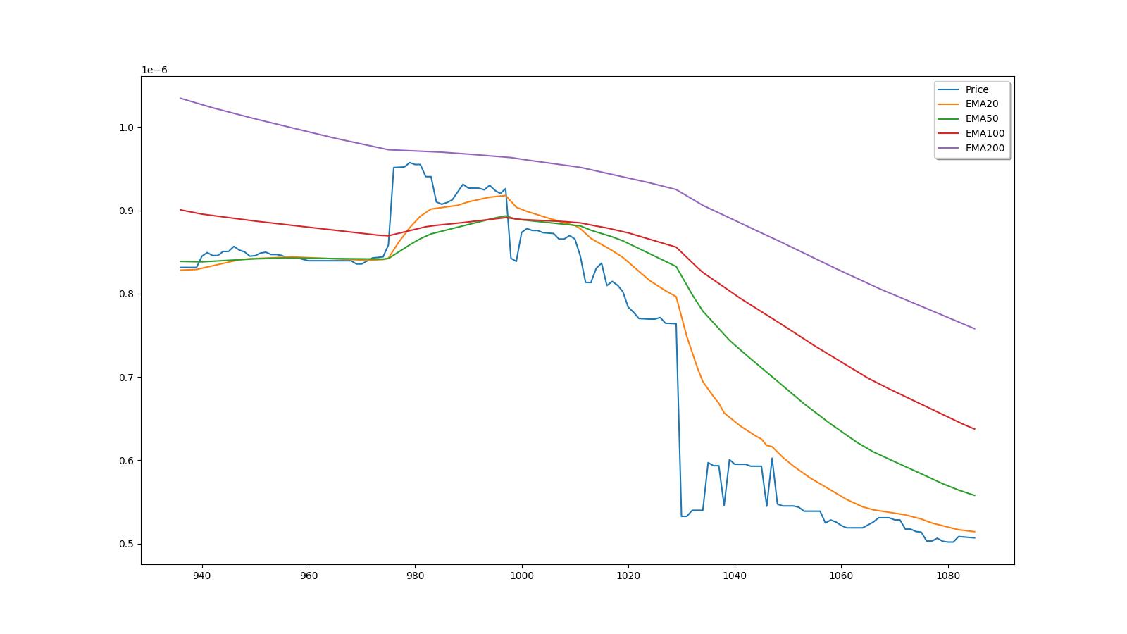 Fabric Exponential Moving Averages