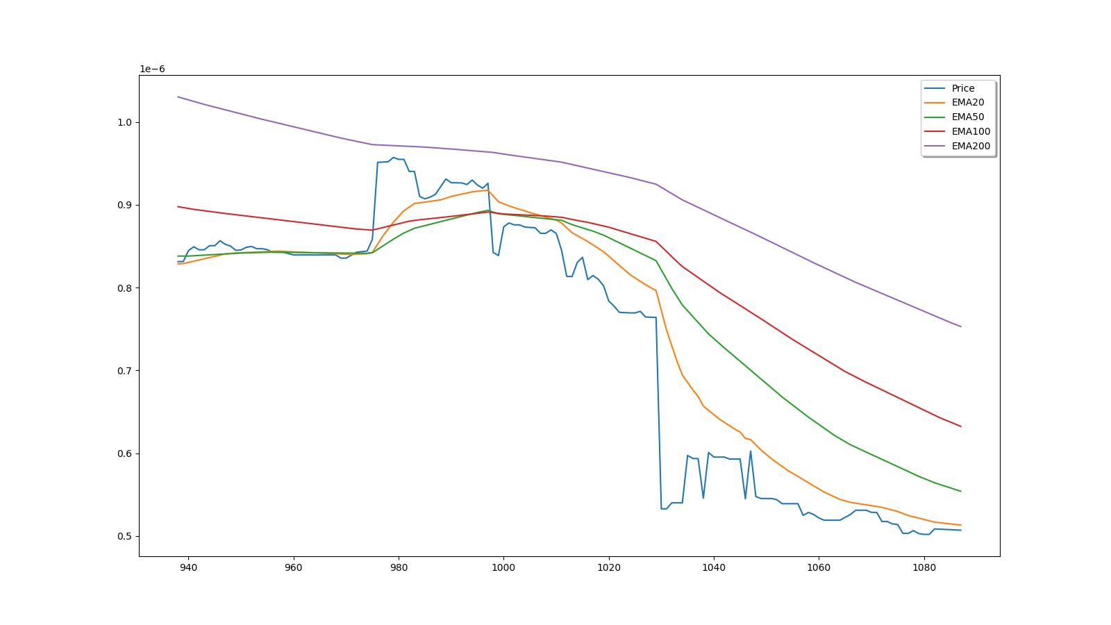 Fabric Exponential Moving Averages