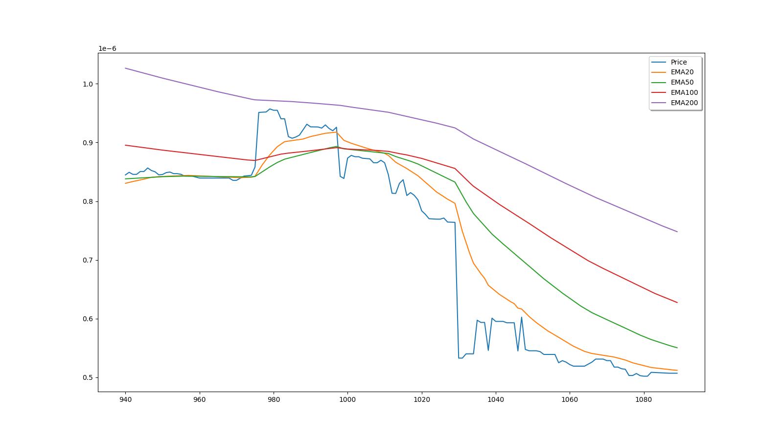 Fabric Exponential Moving Averages