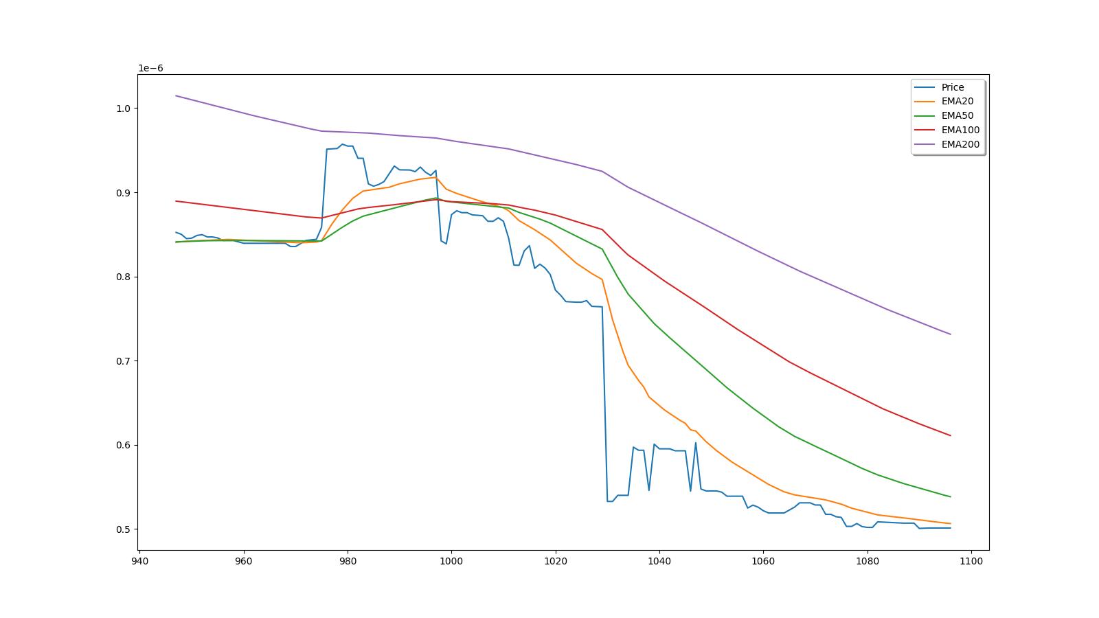 Fabric Exponential Moving Averages