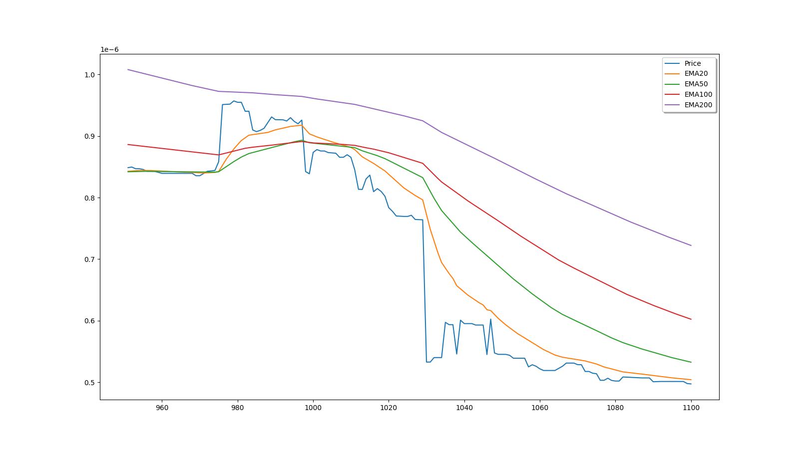 Fabric Exponential Moving Averages