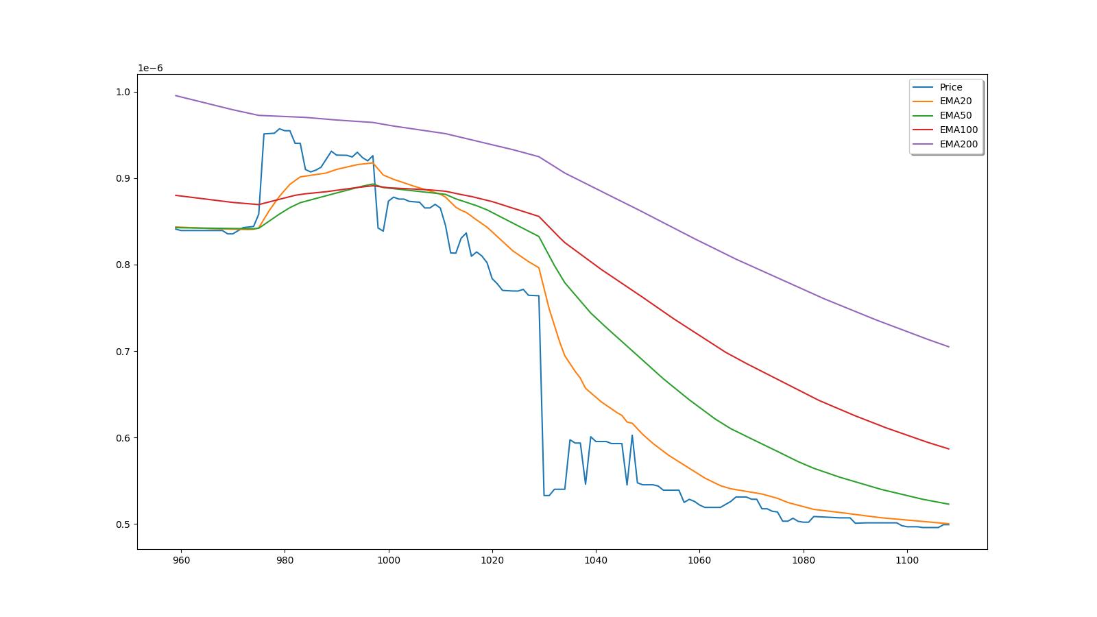 Fabric Exponential Moving Averages