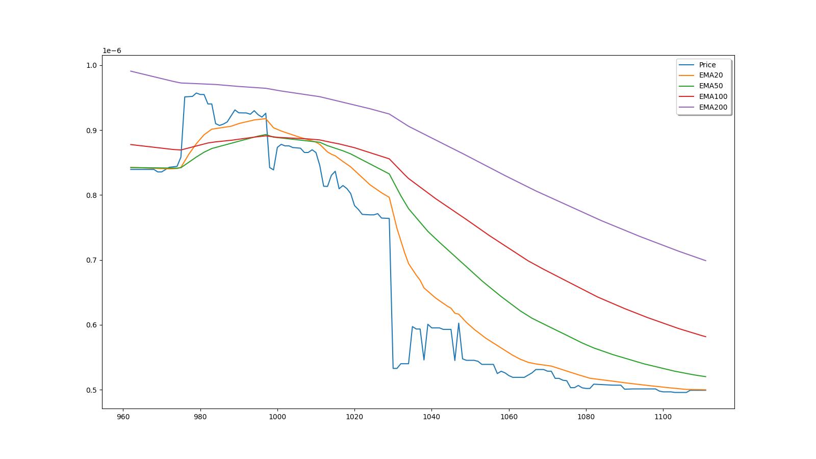 Fabric Exponential Moving Averages