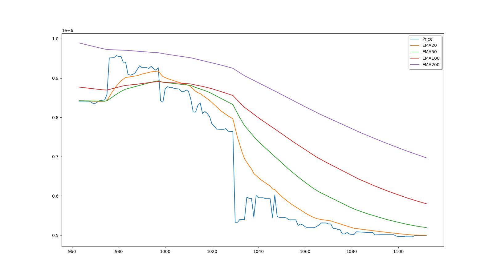 Fabric Exponential Moving Averages