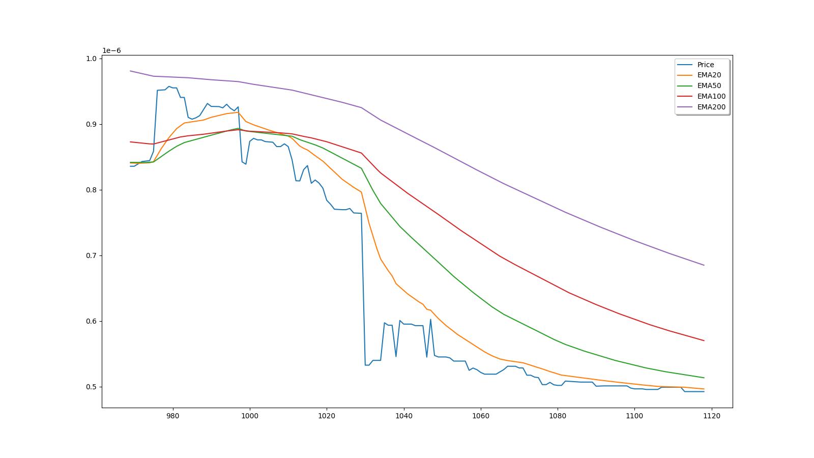 Fabric Exponential Moving Averages