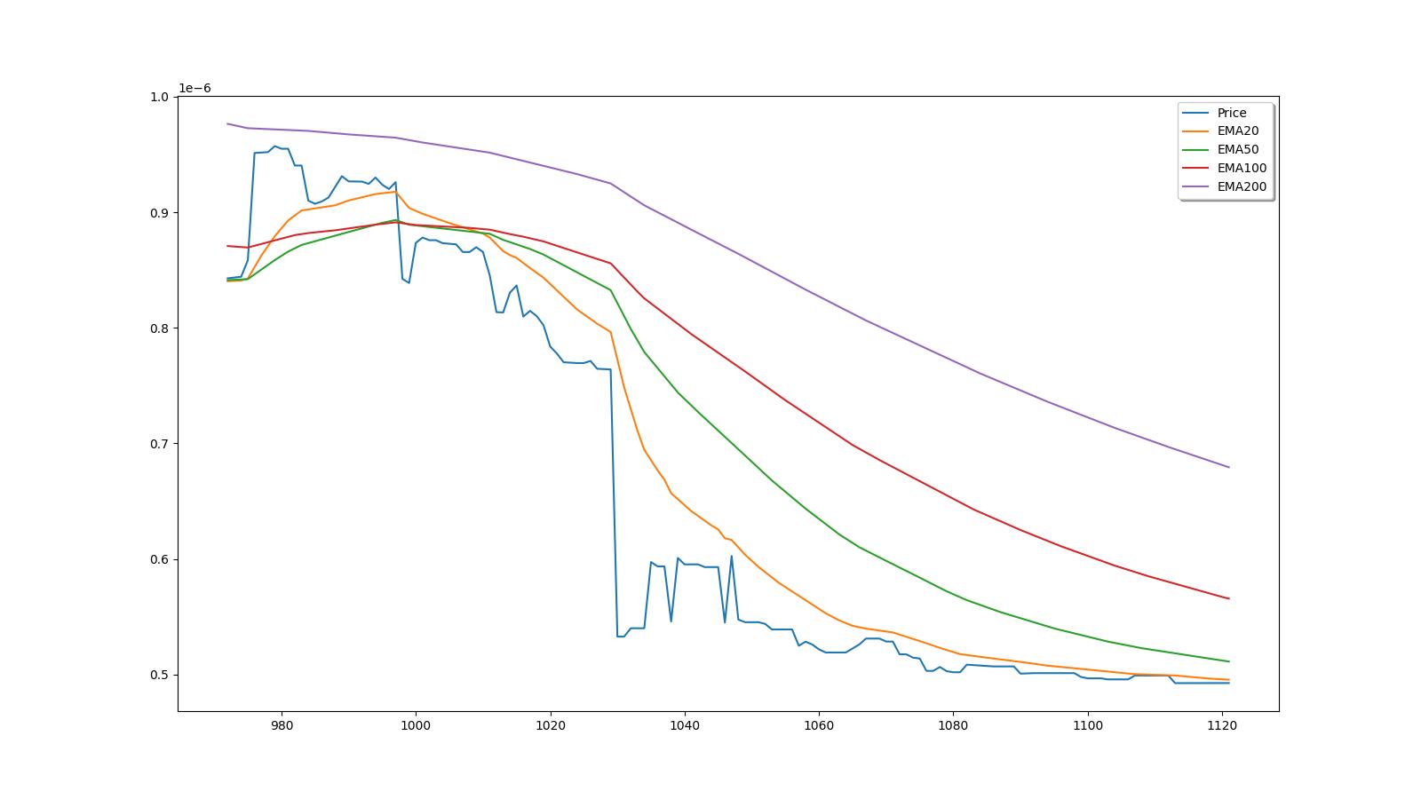 Fabric Exponential Moving Averages