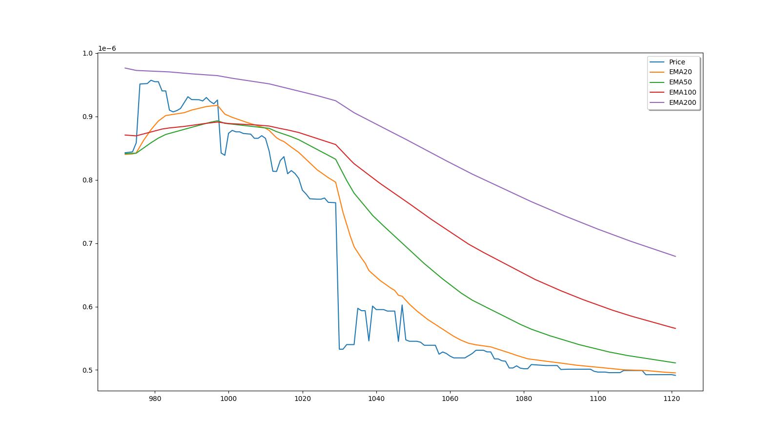 Fabric Exponential Moving Averages