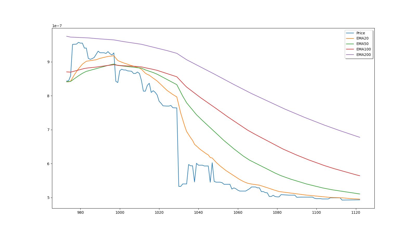 Fabric Exponential Moving Averages