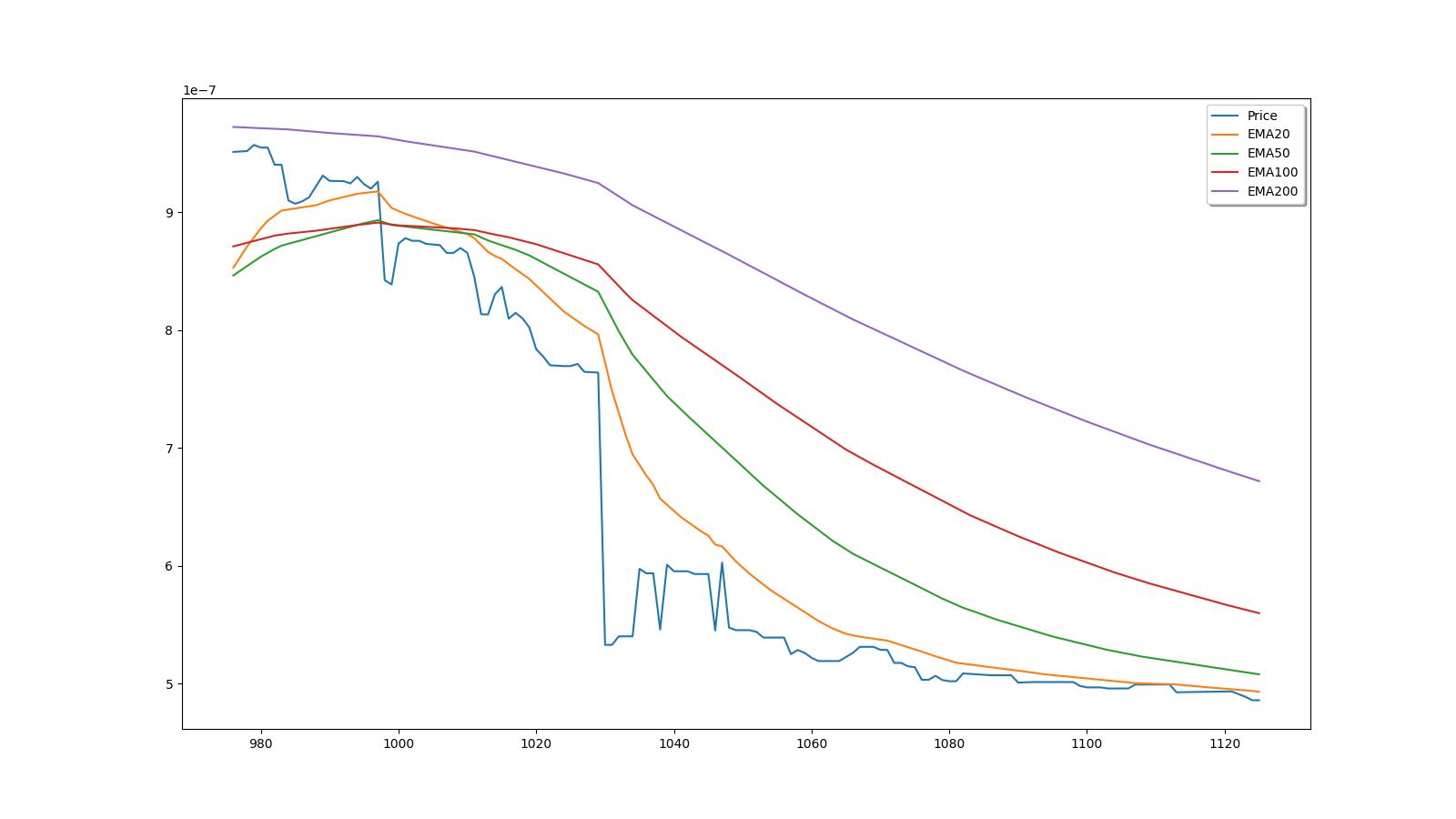 Fabric Exponential Moving Averages