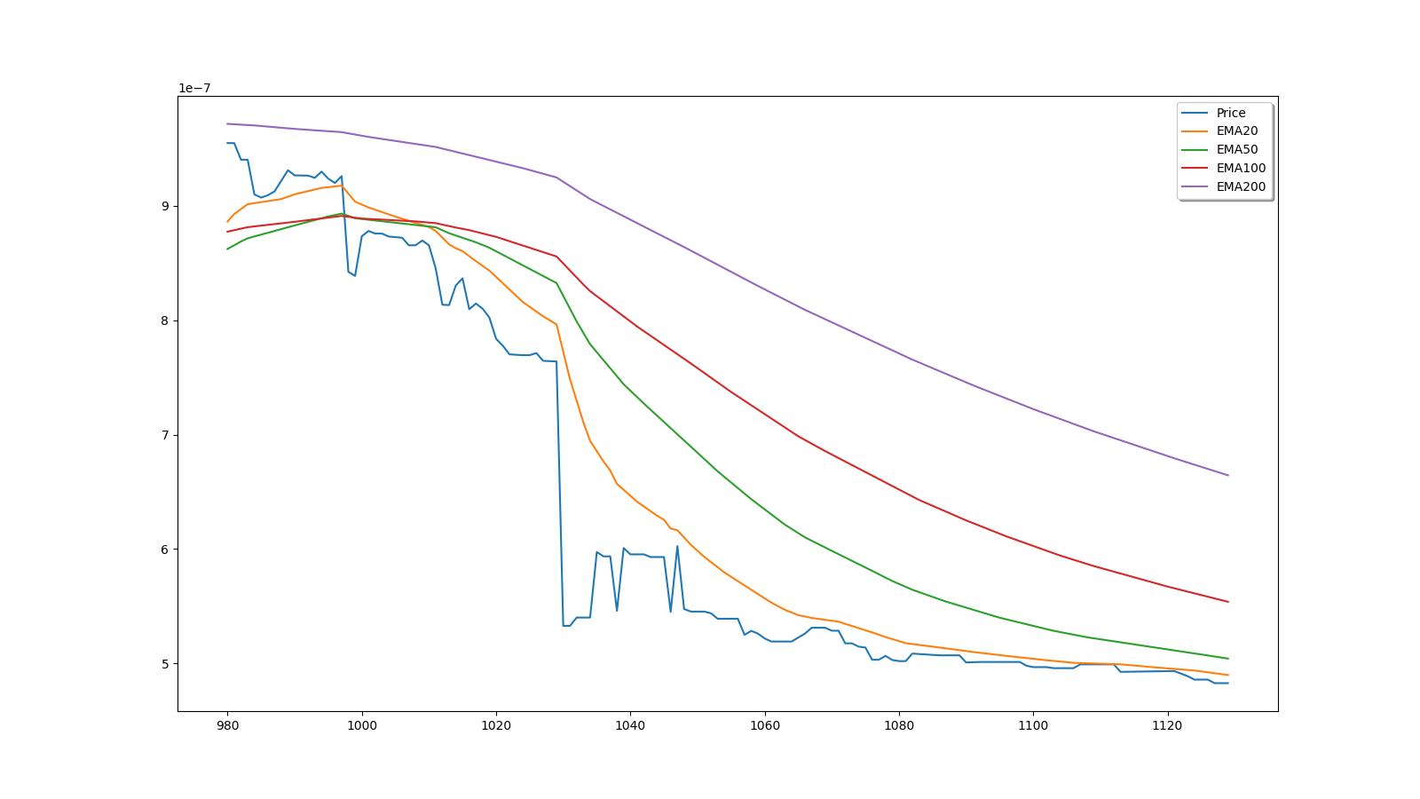 Fabric Exponential Moving Averages