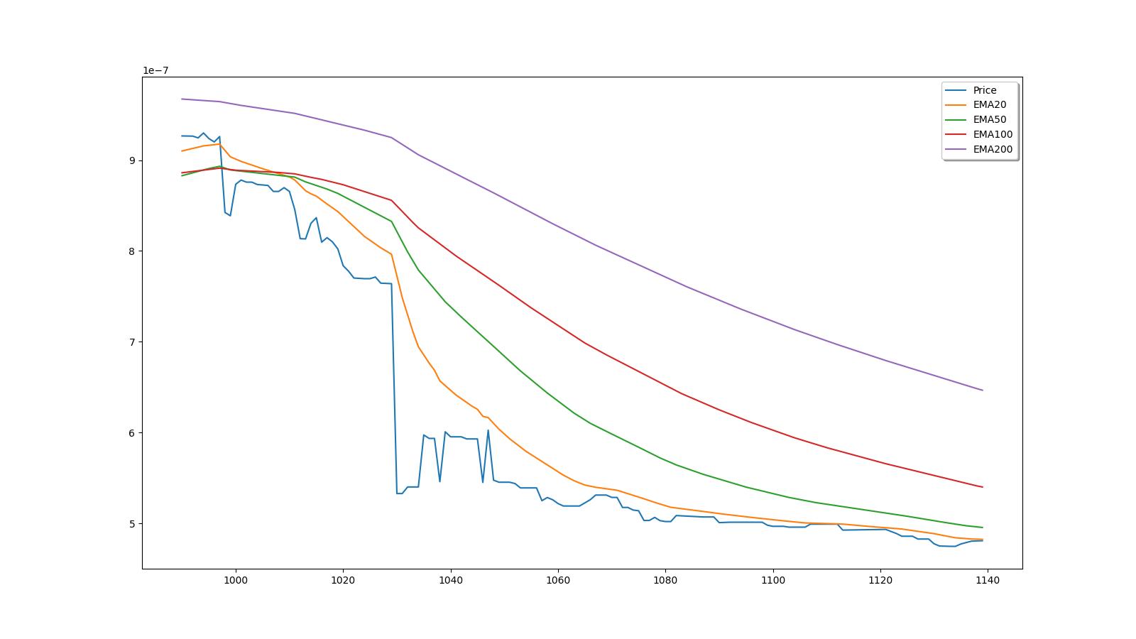 Fabric Exponential Moving Averages