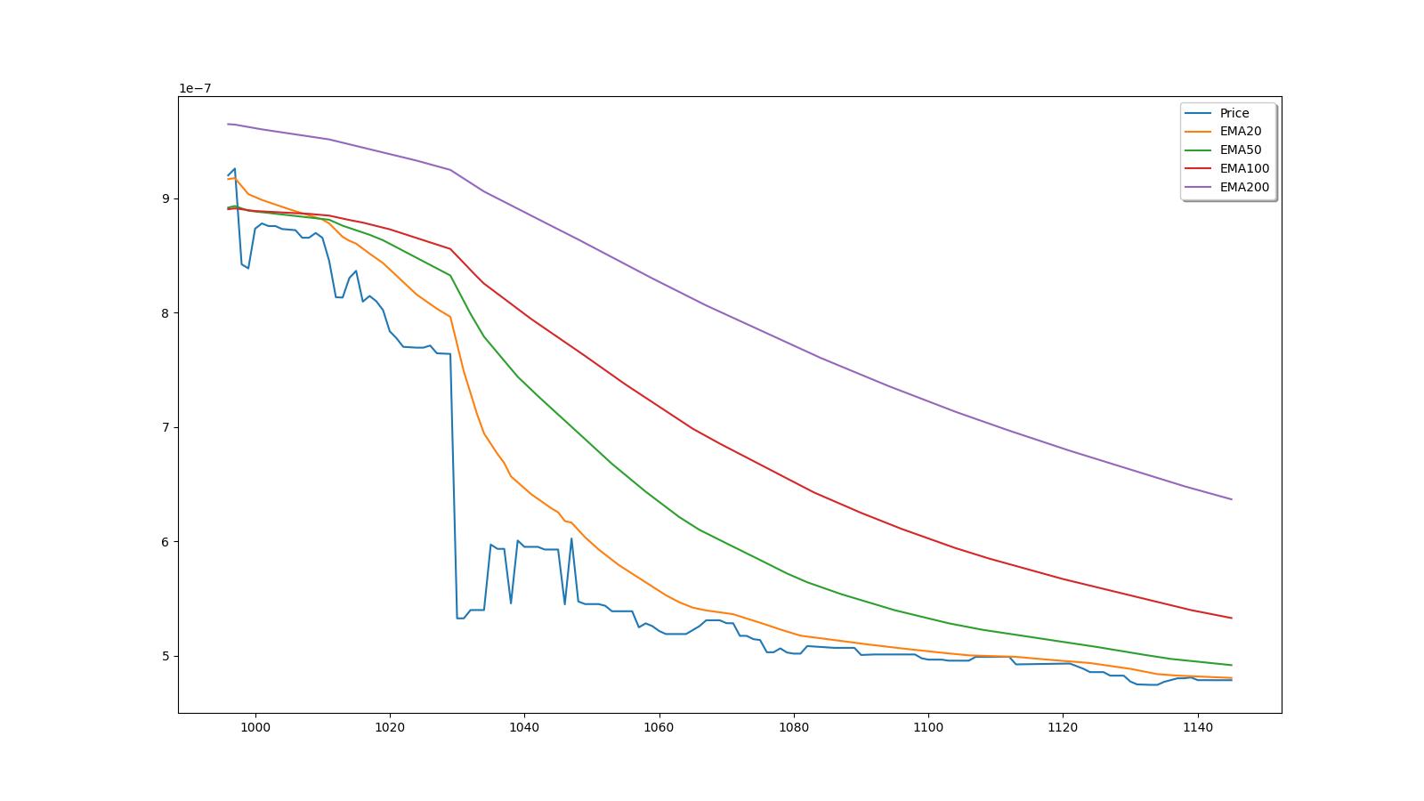 Fabric Exponential Moving Averages