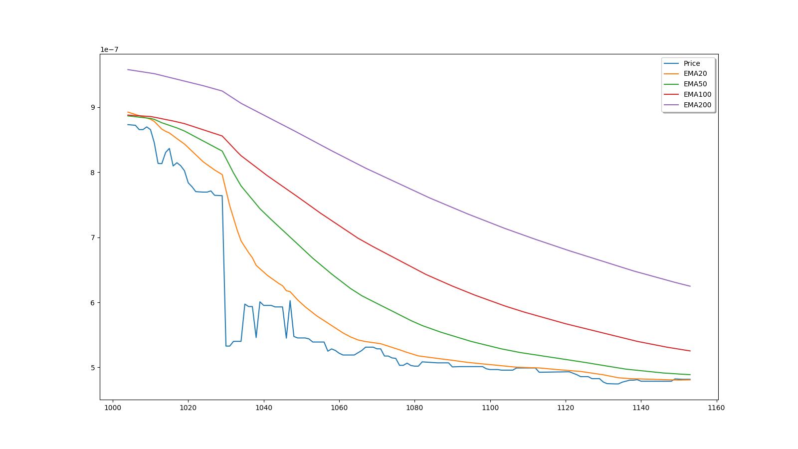 Fabric Exponential Moving Averages