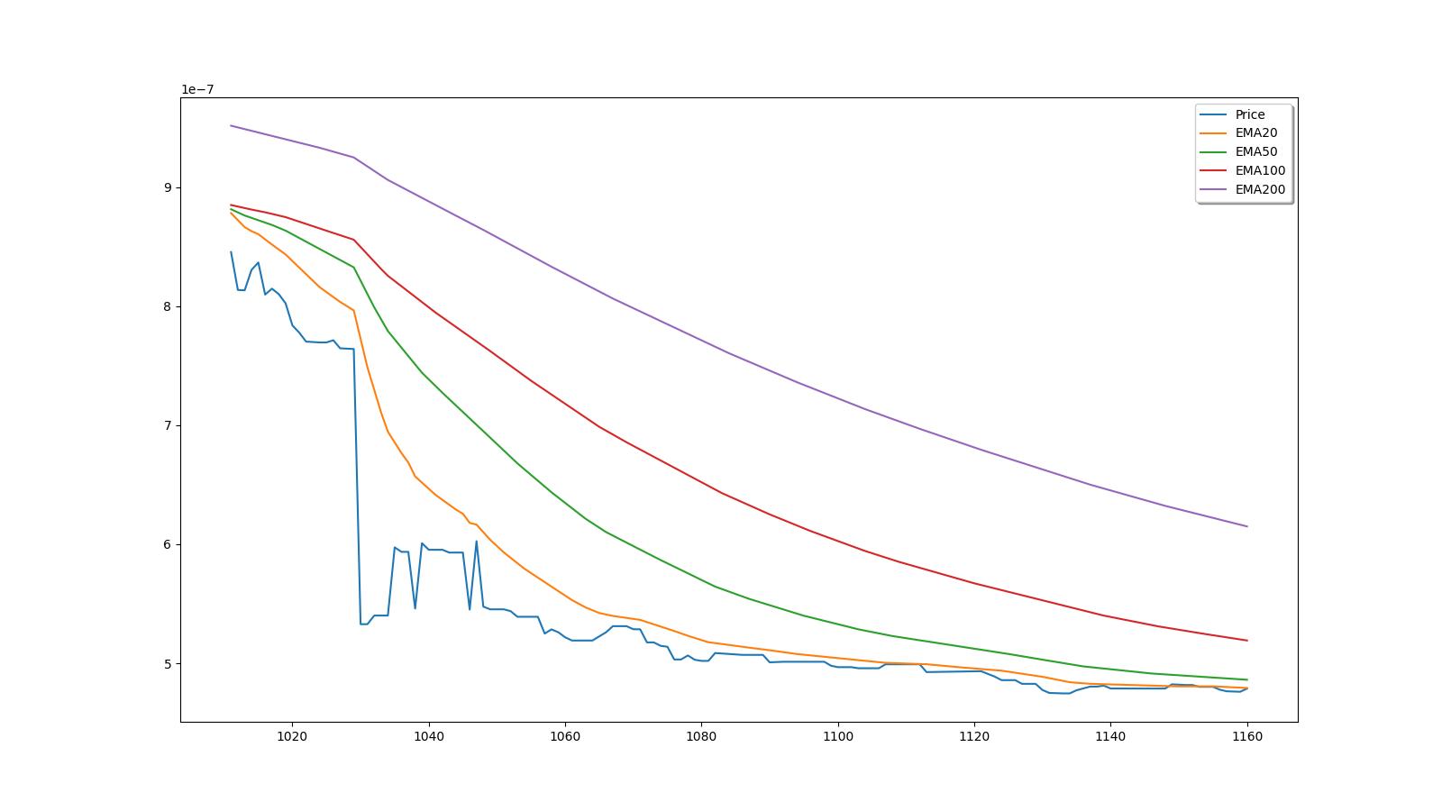 Fabric Exponential Moving Averages