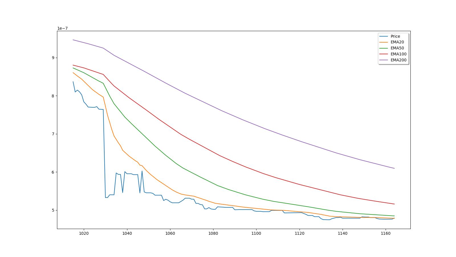 Fabric Exponential Moving Averages