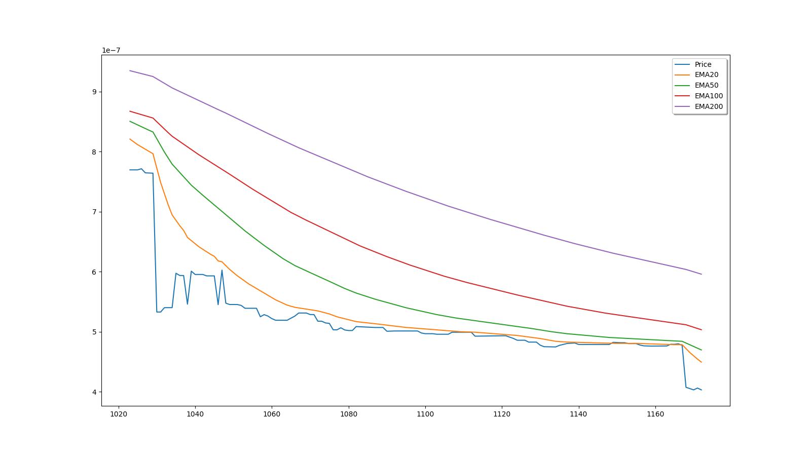 Fabric Exponential Moving Averages
