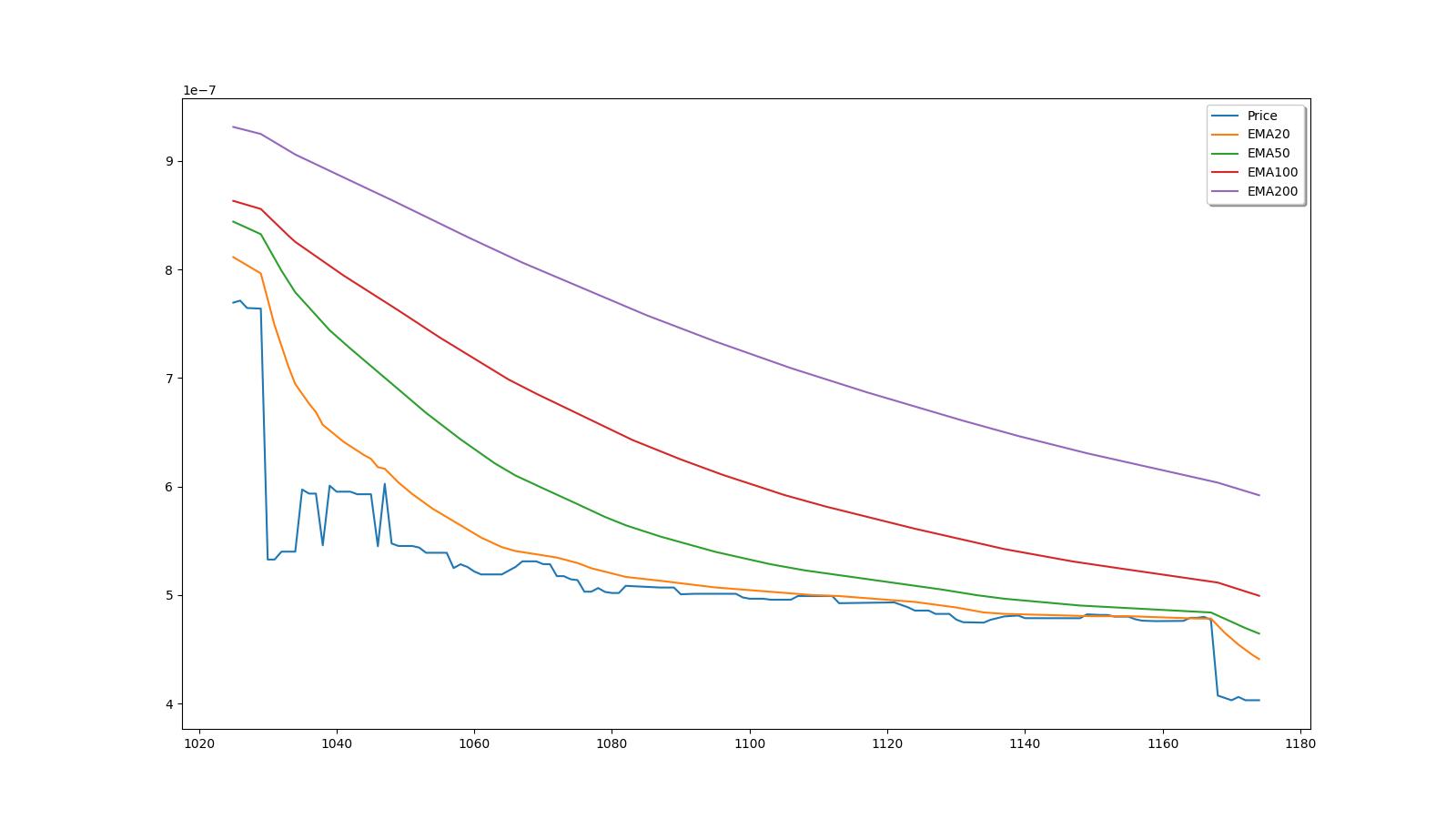 Fabric Exponential Moving Averages