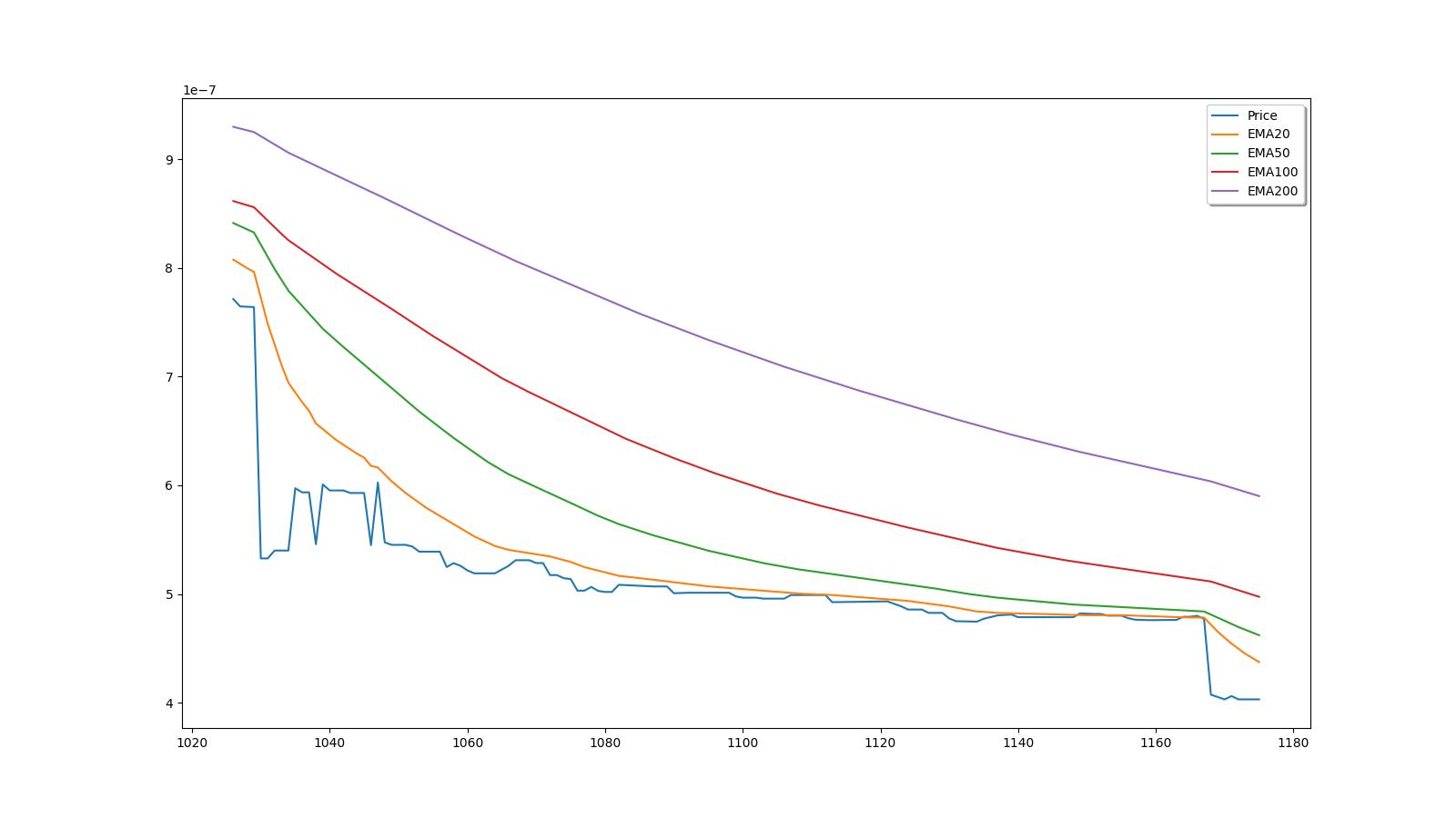 Fabric Exponential Moving Averages