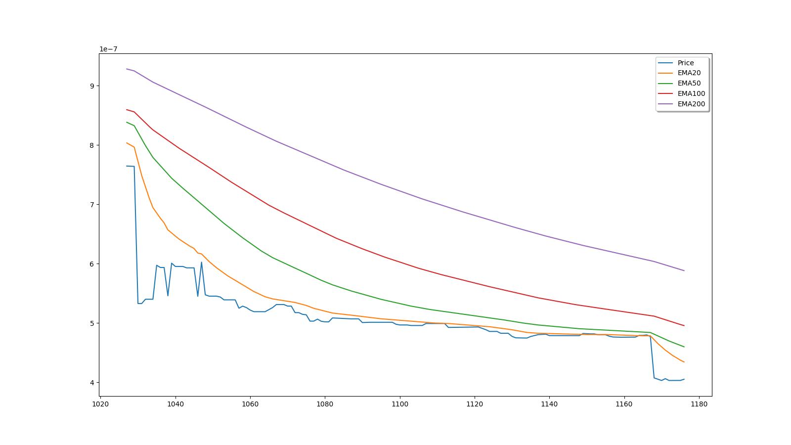 Fabric Exponential Moving Averages
