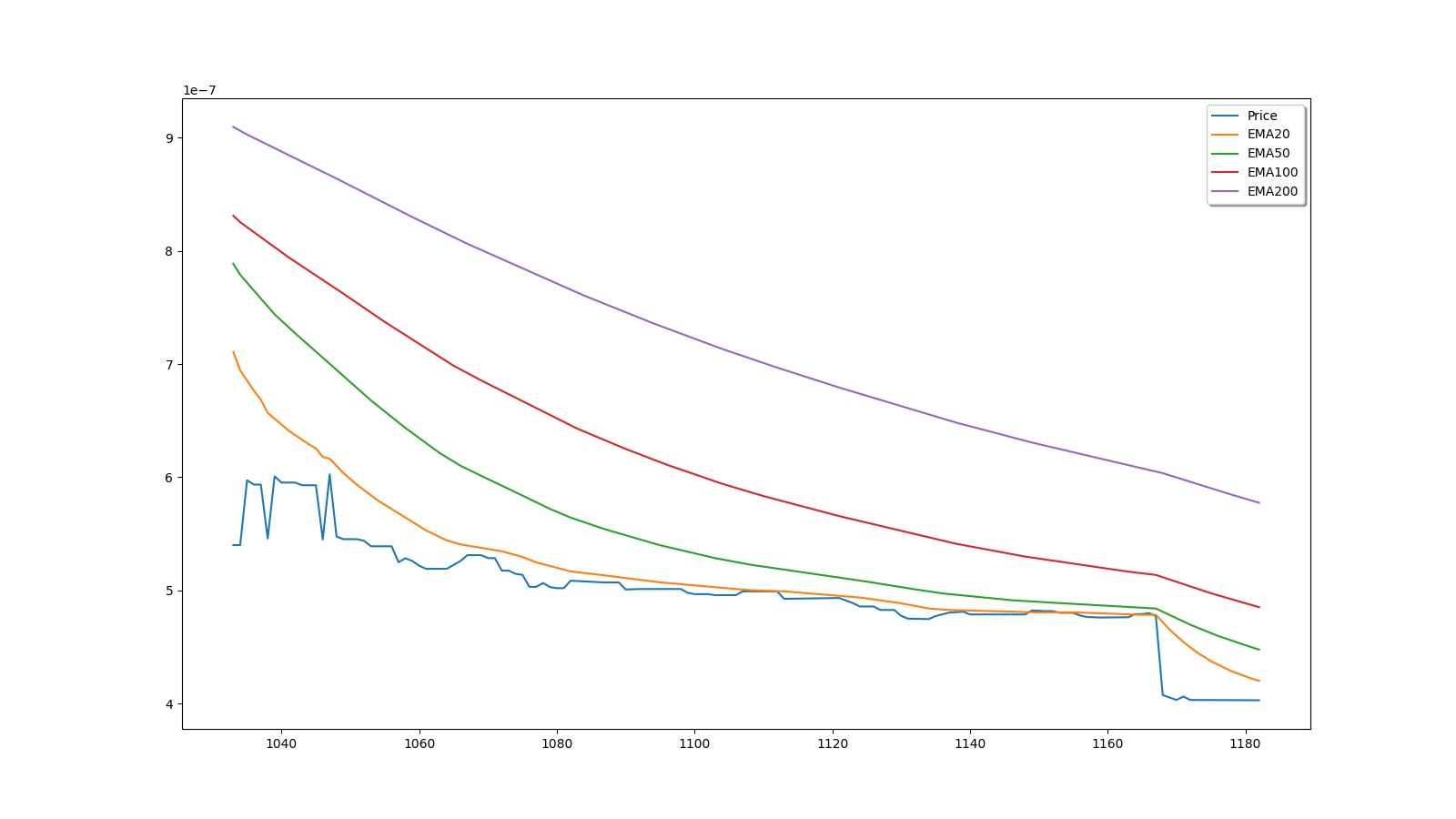 Fabric Exponential Moving Averages
