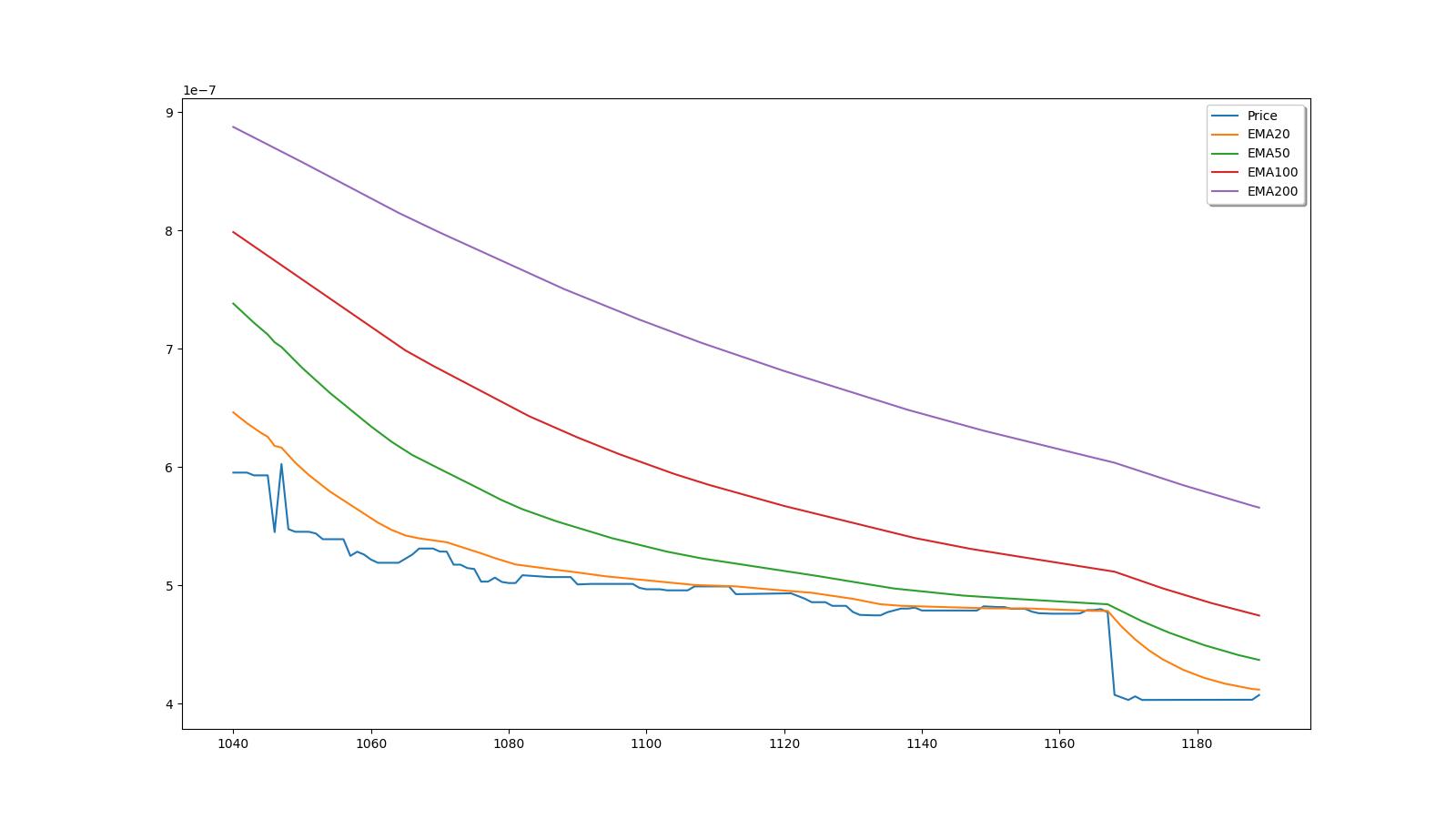 Fabric Exponential Moving Averages