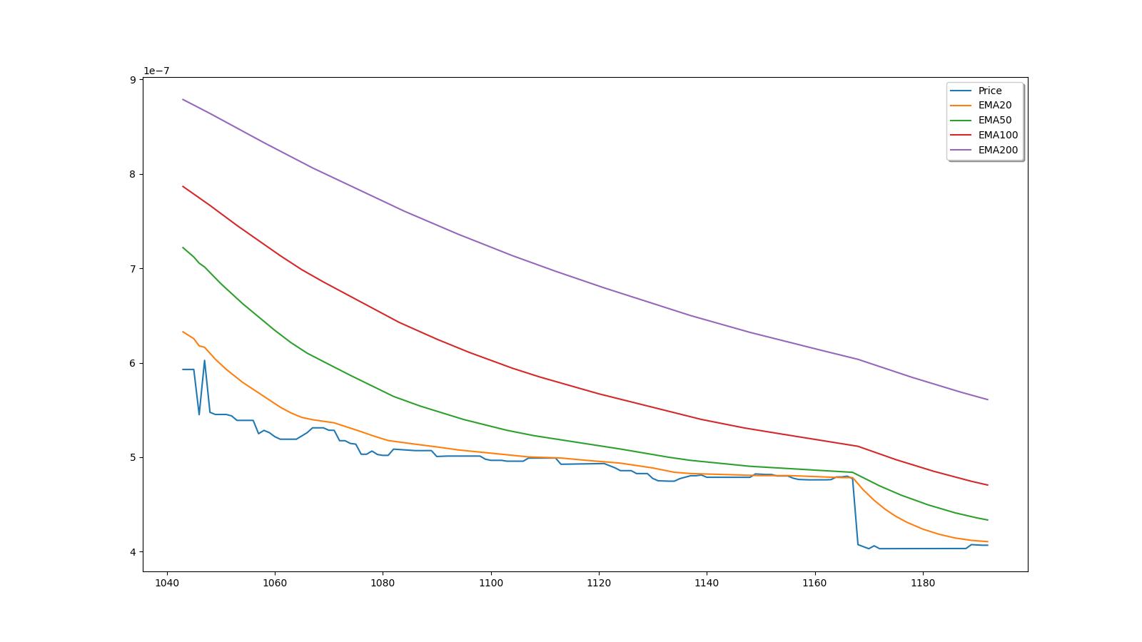 Fabric Exponential Moving Averages