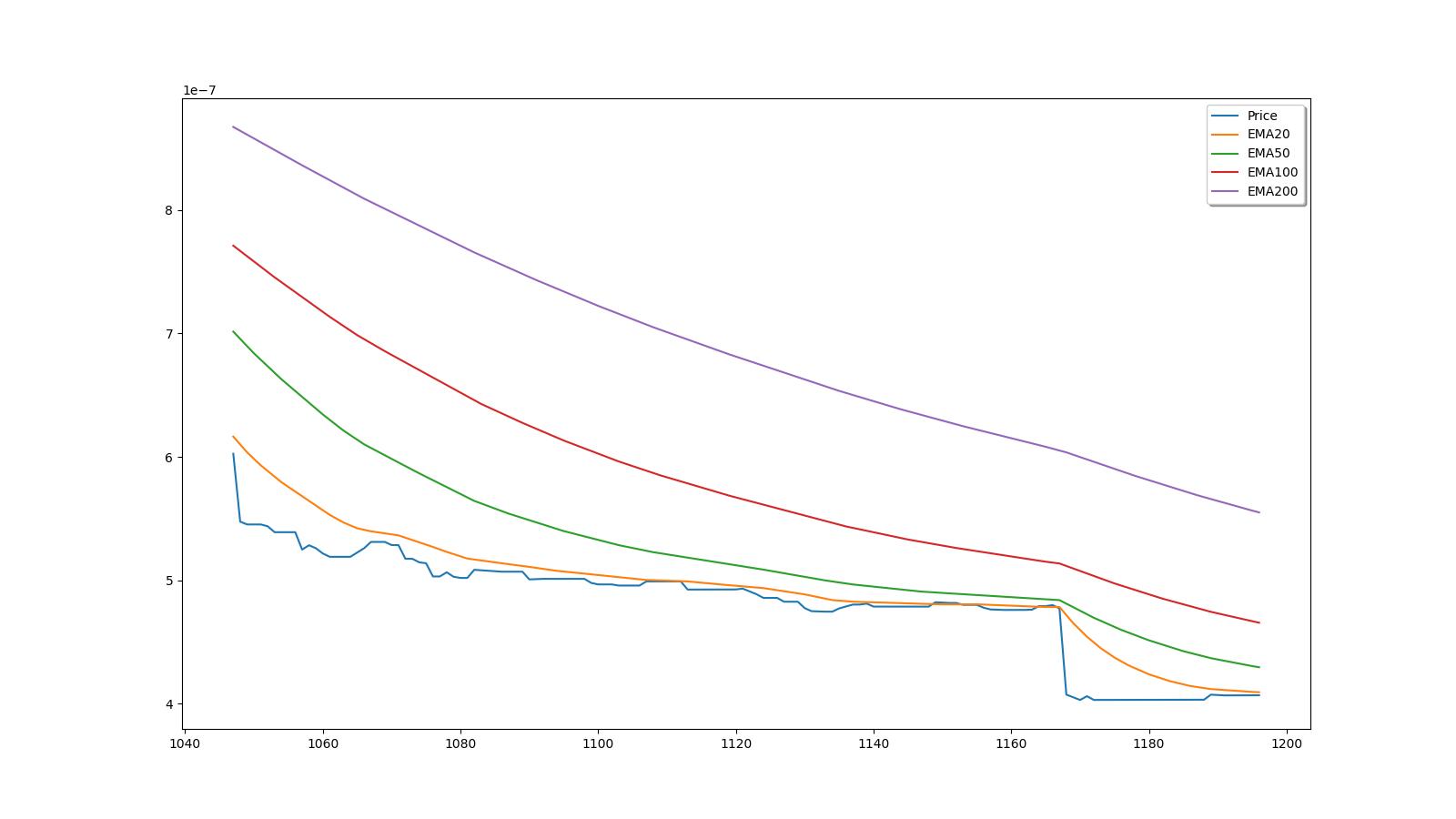 Fabric Exponential Moving Averages