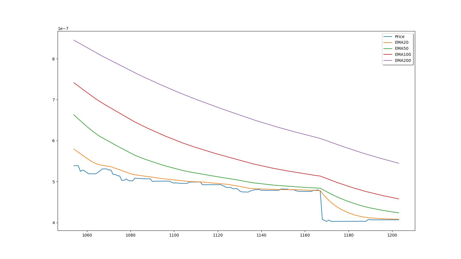 Fabric Exponential Moving Averages