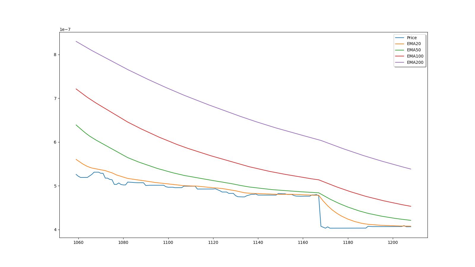 Fabric Exponential Moving Averages