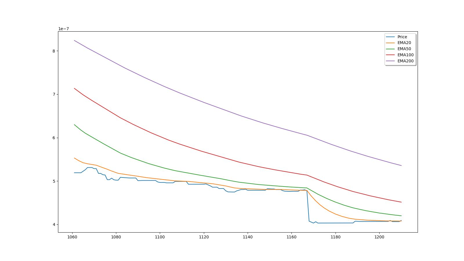 Fabric Exponential Moving Averages
