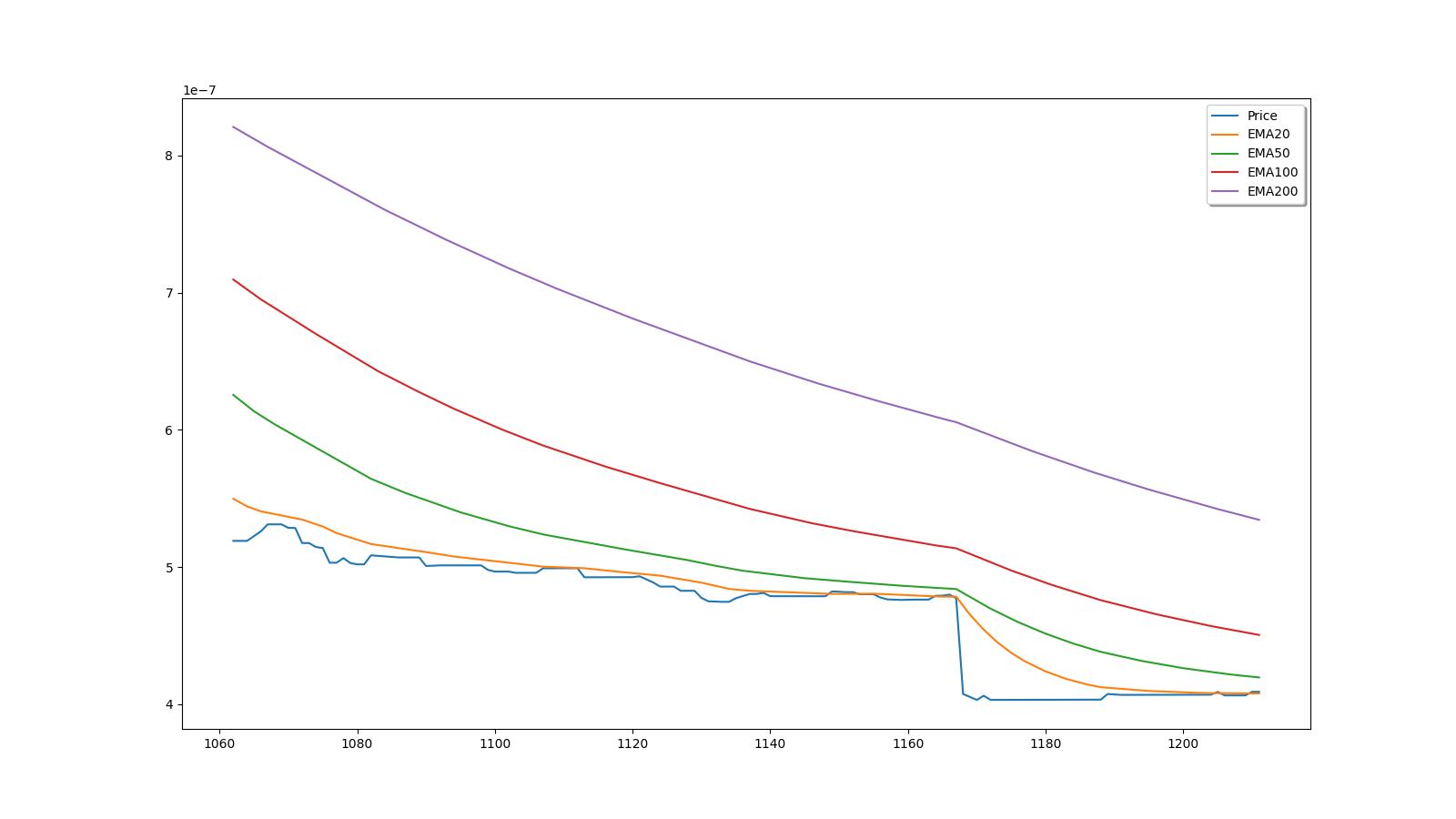 Fabric Exponential Moving Averages