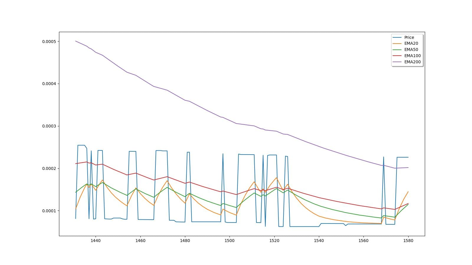Fabwelt Exponential Moving Averages