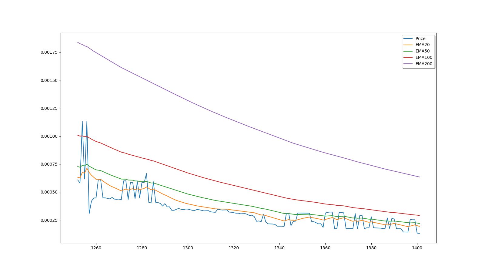 Fabwelt Exponential Moving Averages