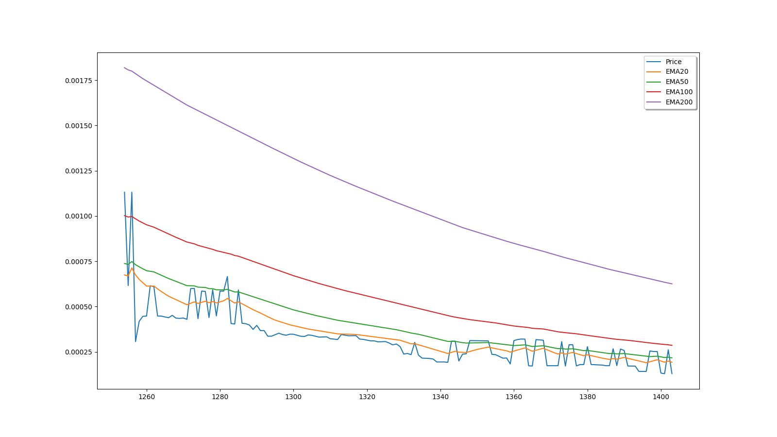 Fabwelt Exponential Moving Averages