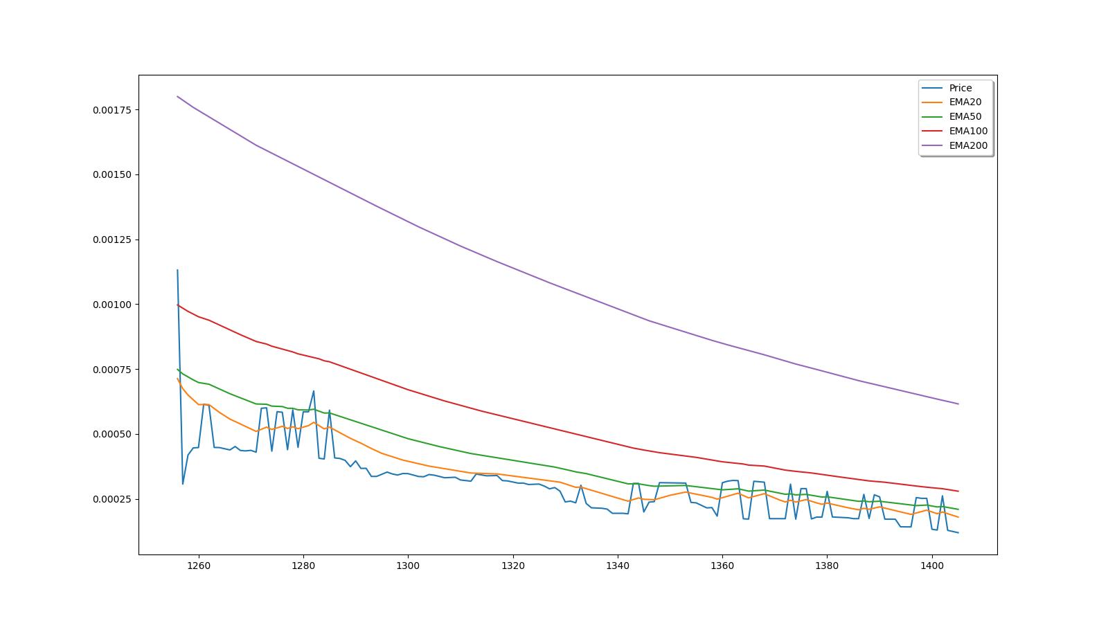 Fabwelt Exponential Moving Averages