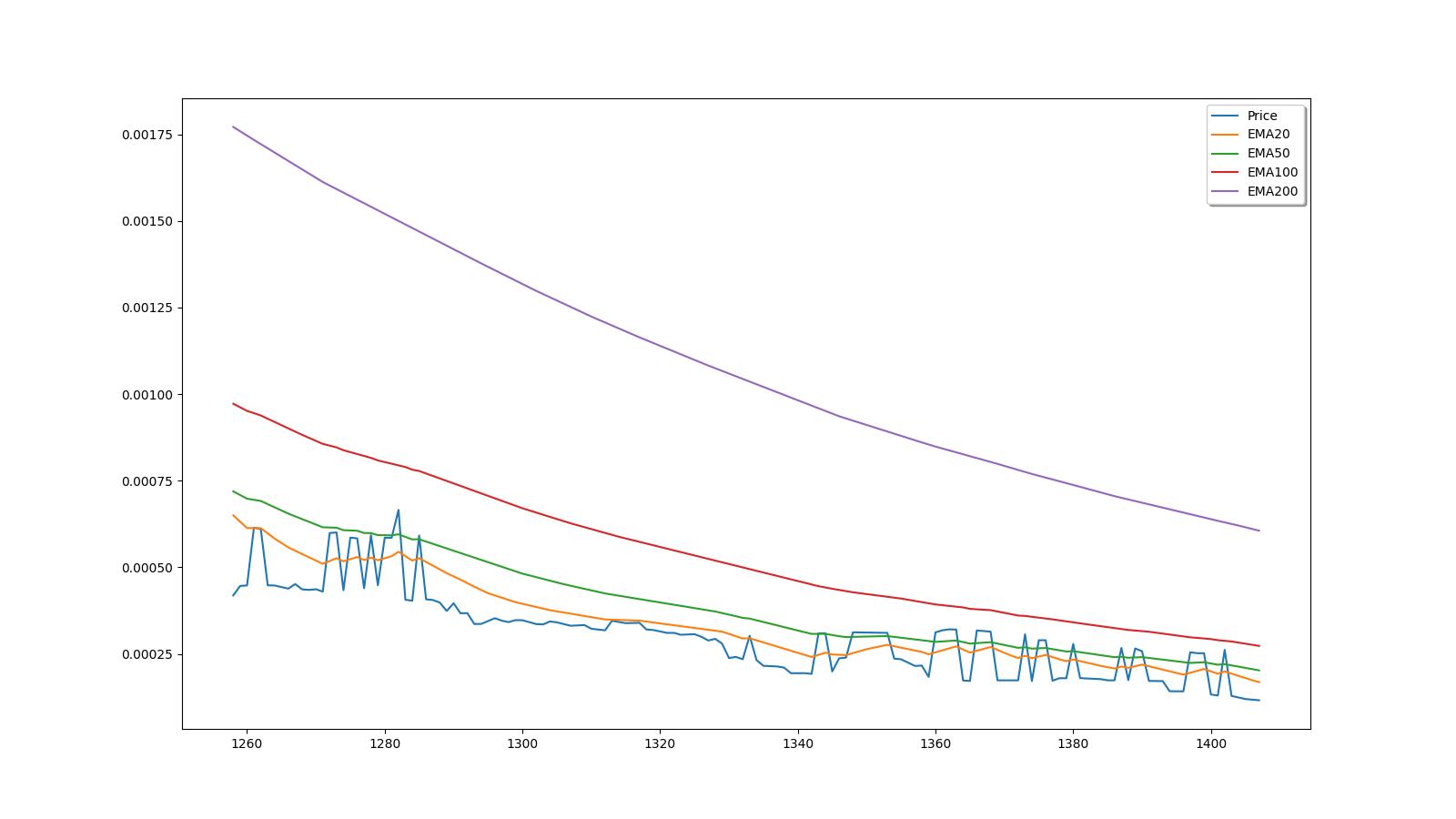 Fabwelt Exponential Moving Averages