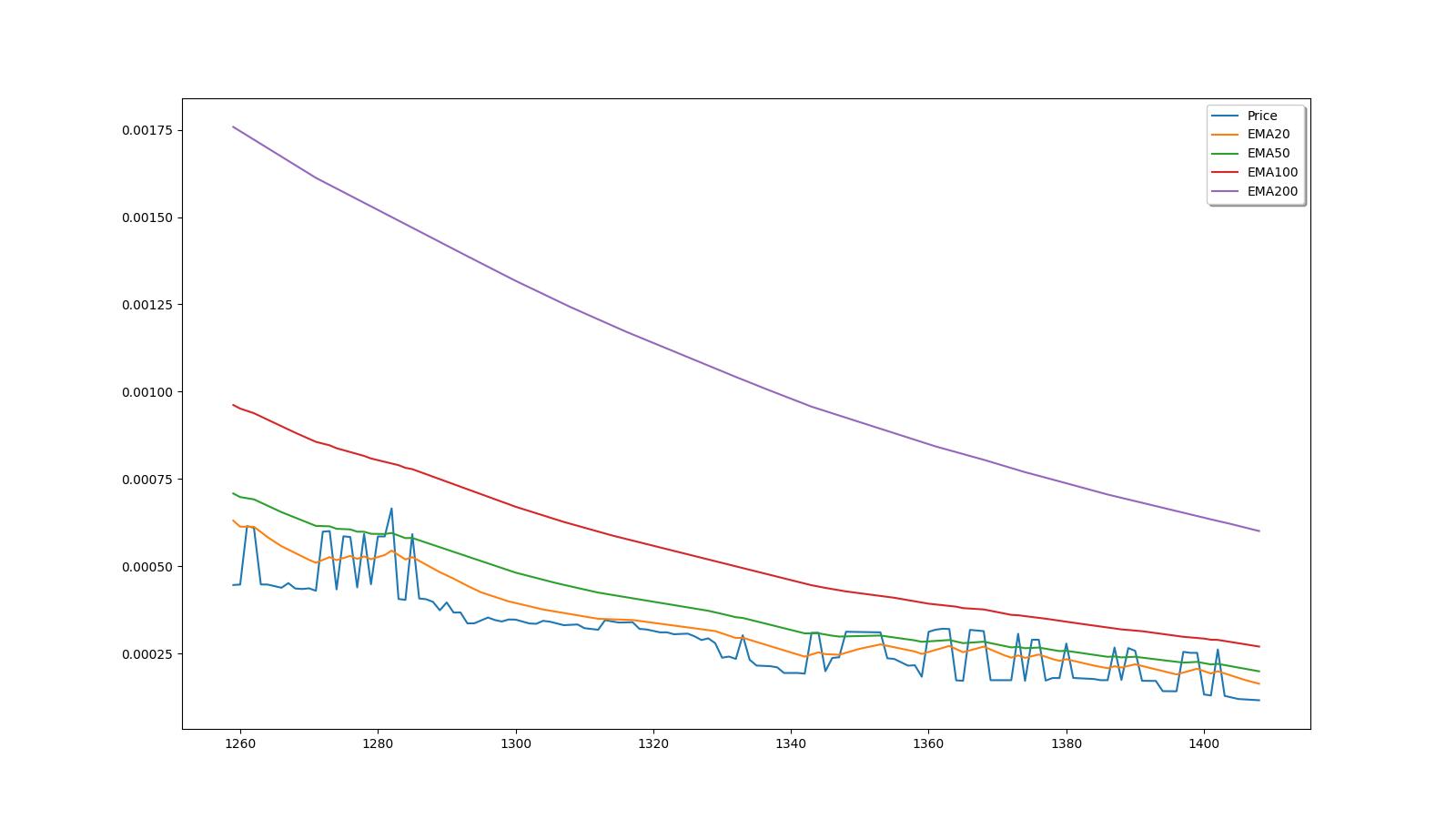 Fabwelt Exponential Moving Averages