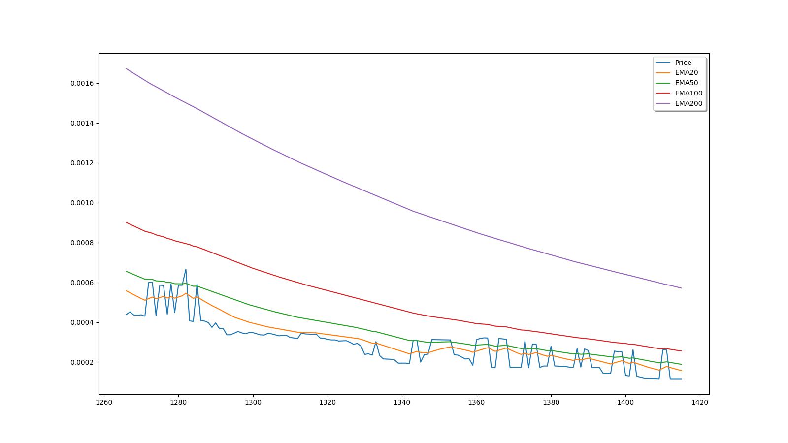 Fabwelt Exponential Moving Averages
