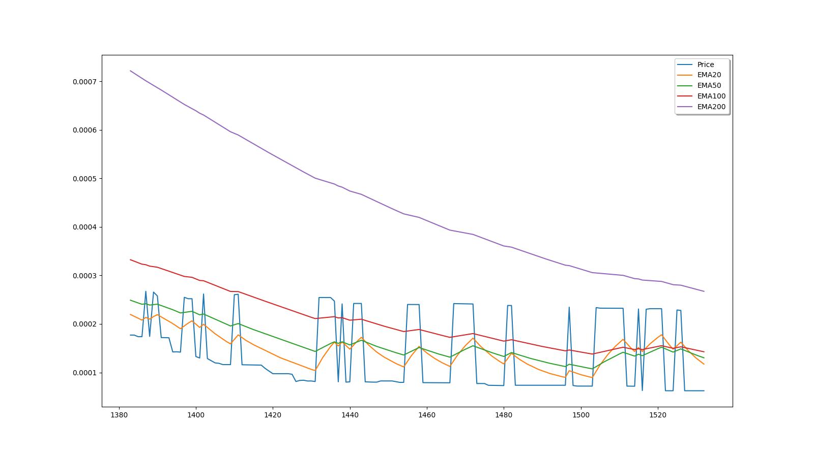 Fabwelt Exponential Moving Averages