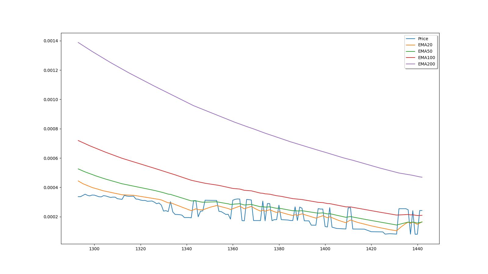Fabwelt Exponential Moving Averages