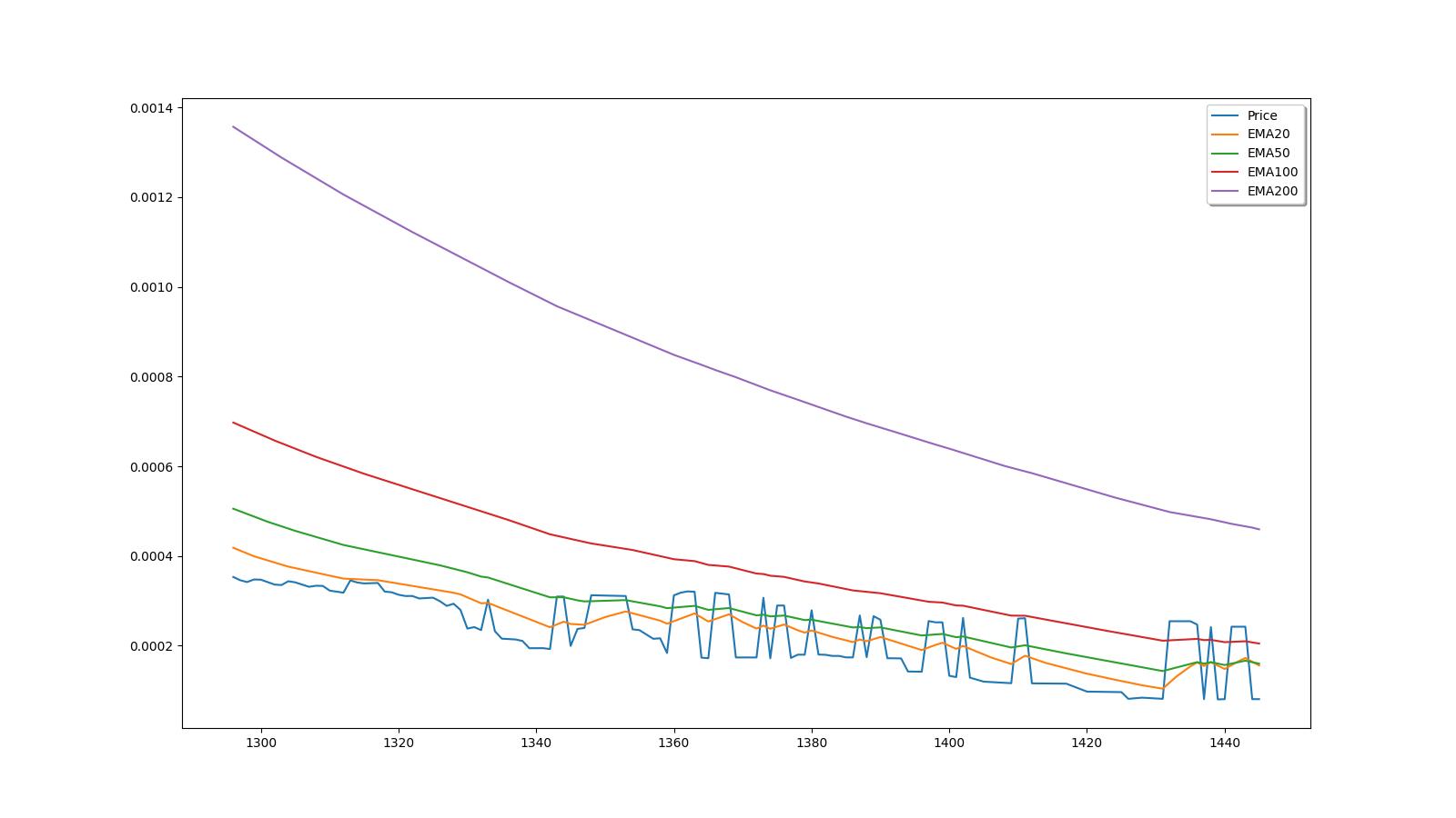 Fabwelt Exponential Moving Averages