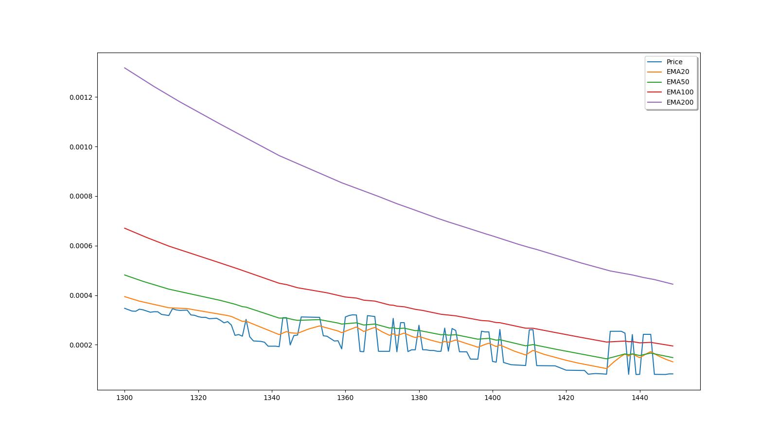 Fabwelt Exponential Moving Averages