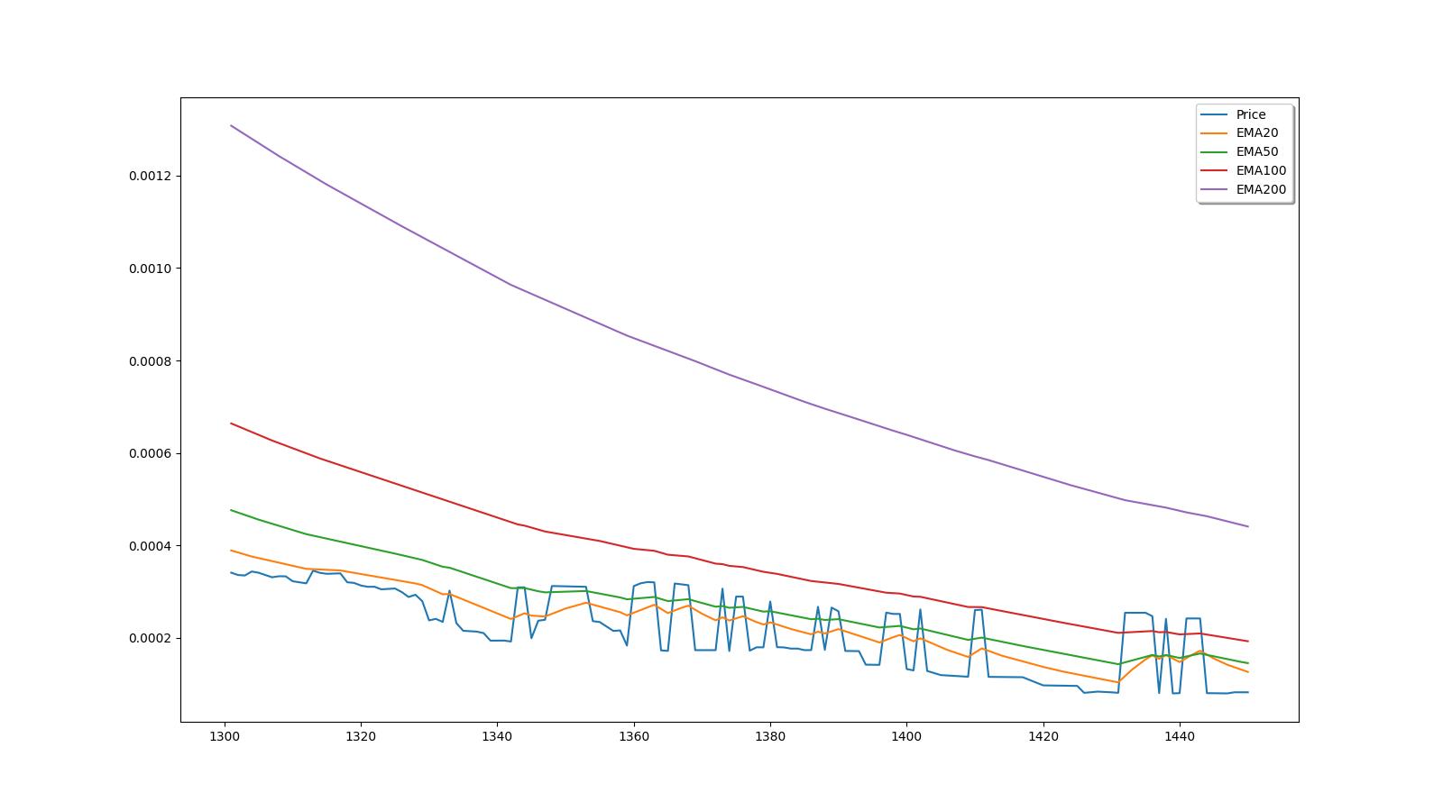 Fabwelt Exponential Moving Averages