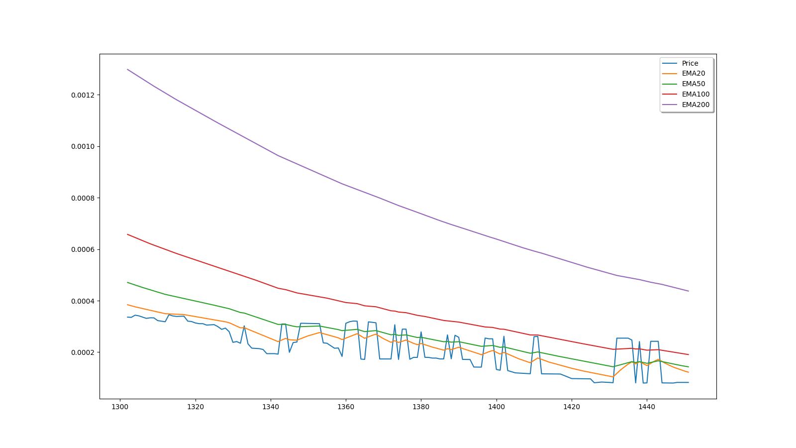 Fabwelt Exponential Moving Averages