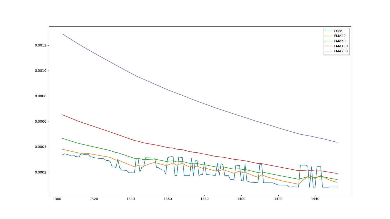 Fabwelt Exponential Moving Averages