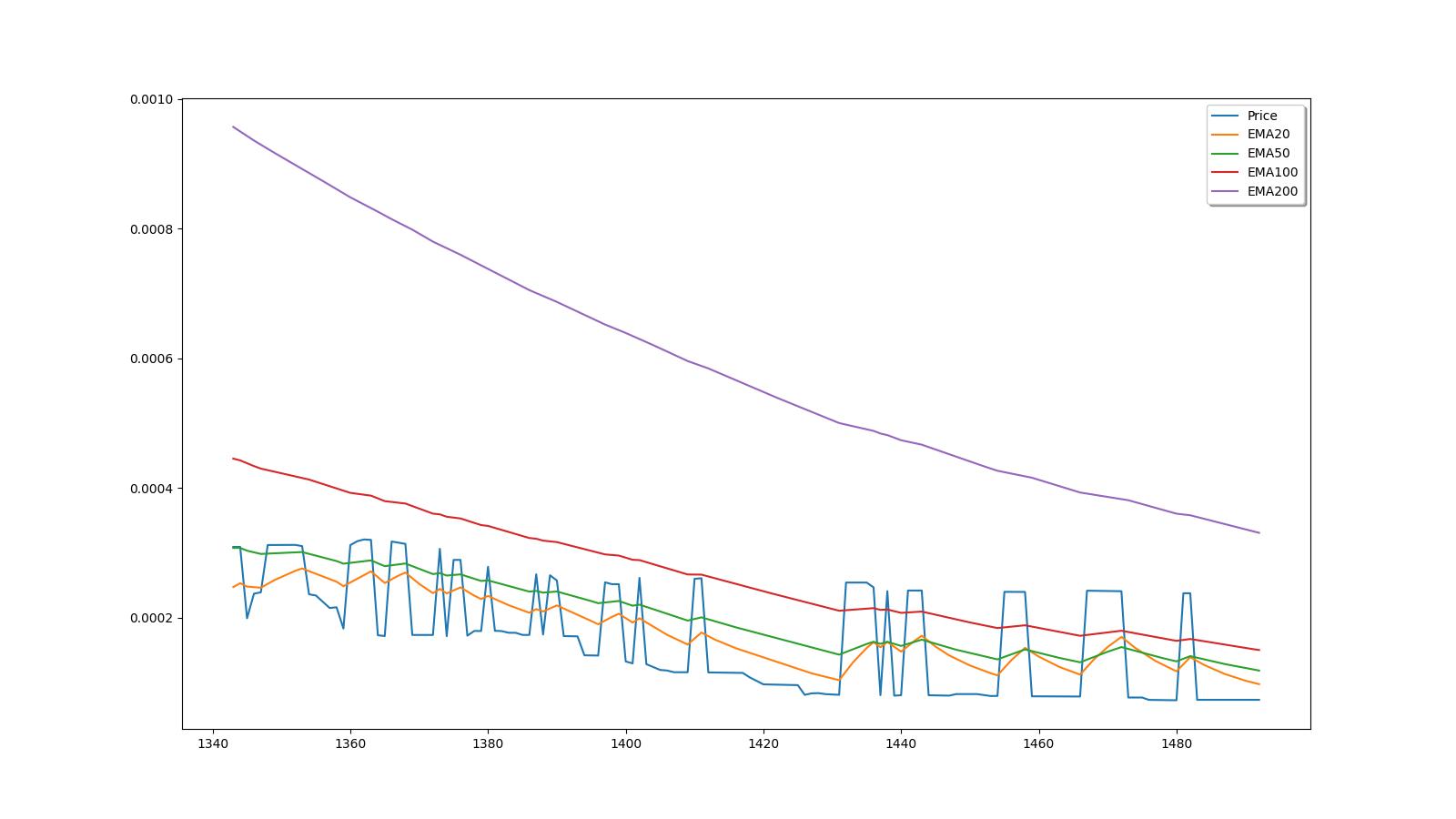Fabwelt Exponential Moving Averages