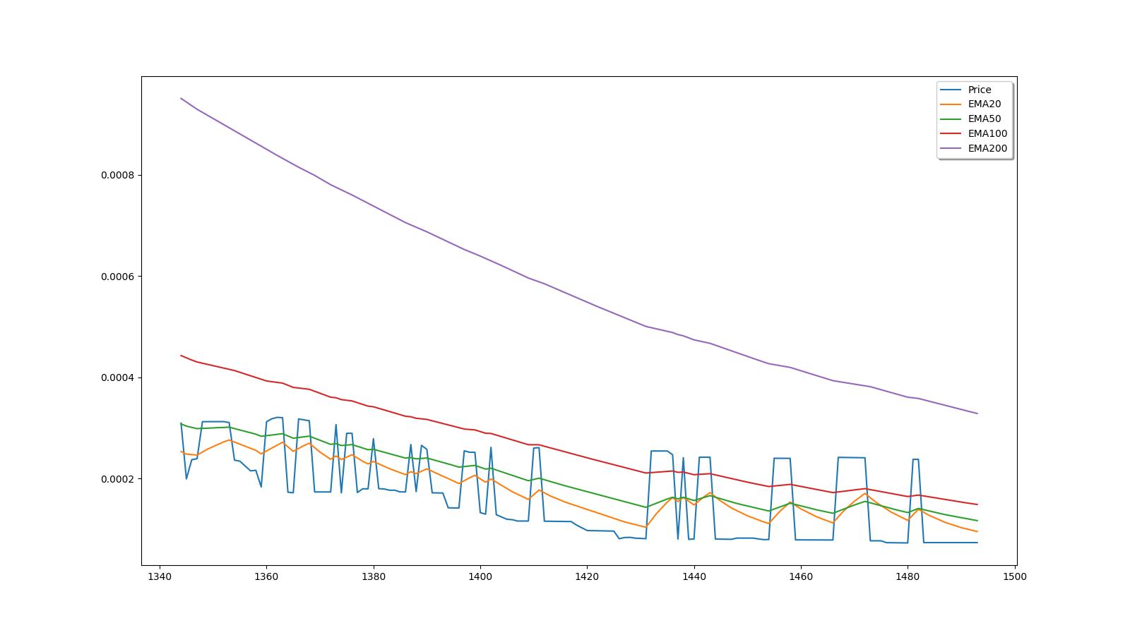 Fabwelt Exponential Moving Averages