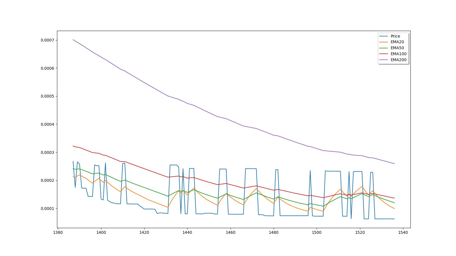 Fabwelt Exponential Moving Averages