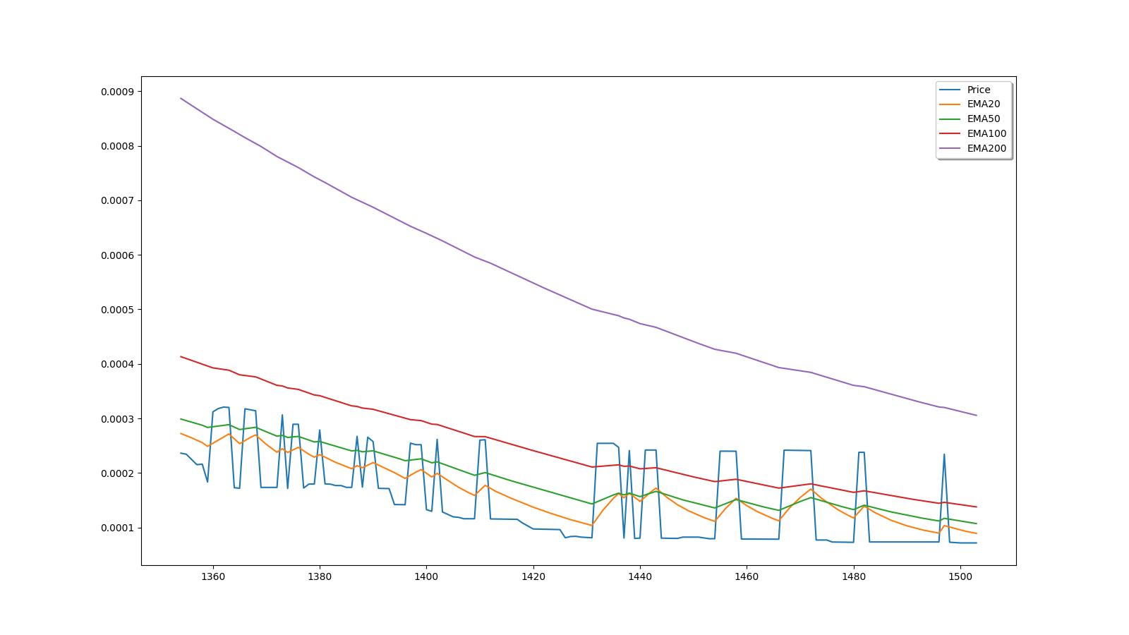 Fabwelt Exponential Moving Averages