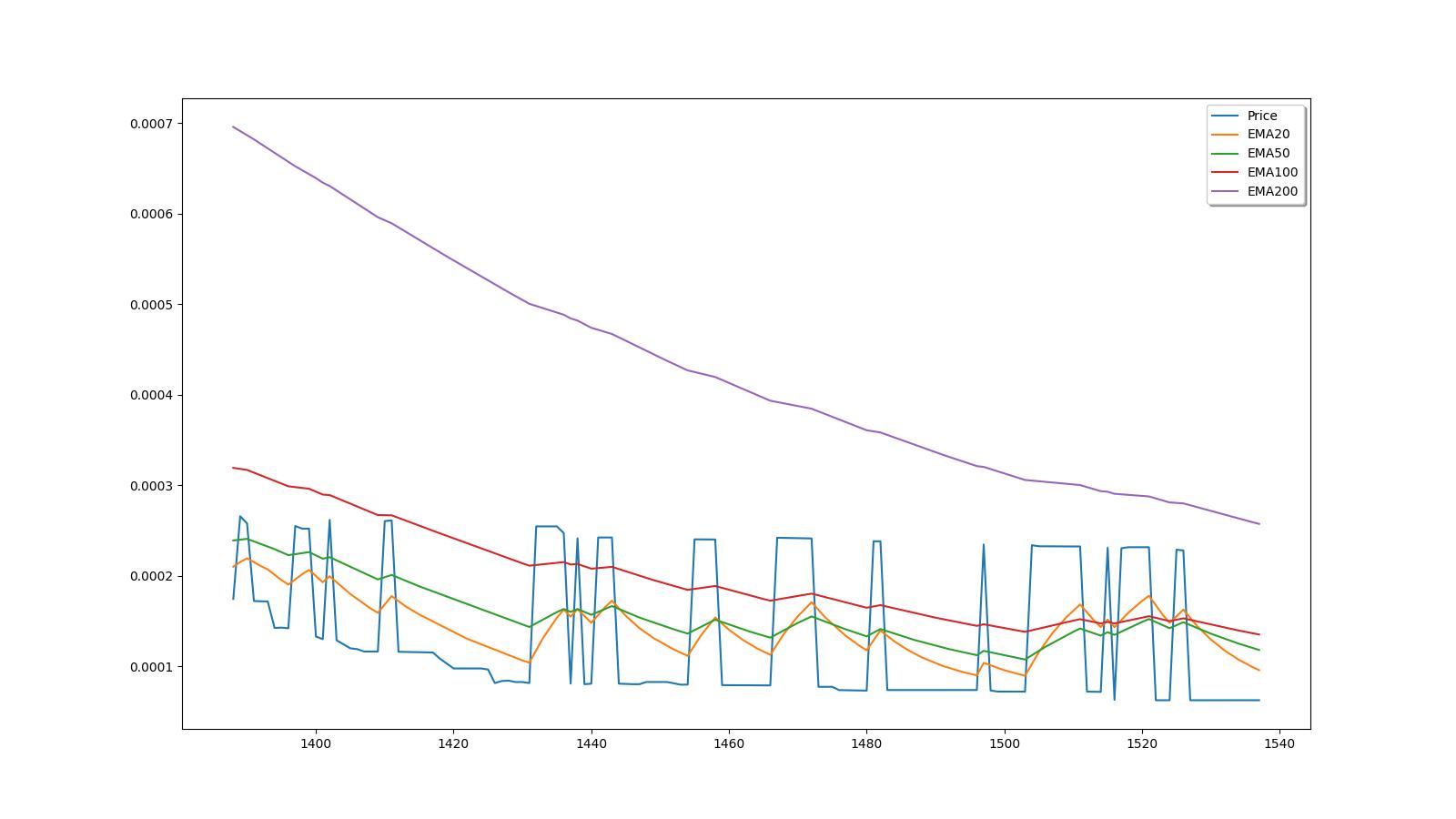 Fabwelt Exponential Moving Averages